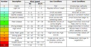 Beaufort Scale Explained – Wind Speed Chart & Levels (0–12)